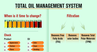 Best Practices In Frying - McDonald's India | McDonald's Blog